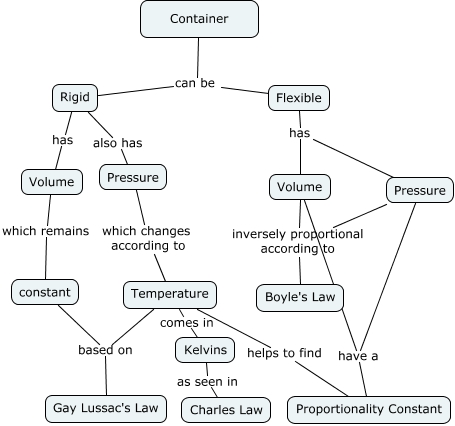 Gas Laws - How are pressure, volume and temperature described by the gas laws for a rigid and ...
